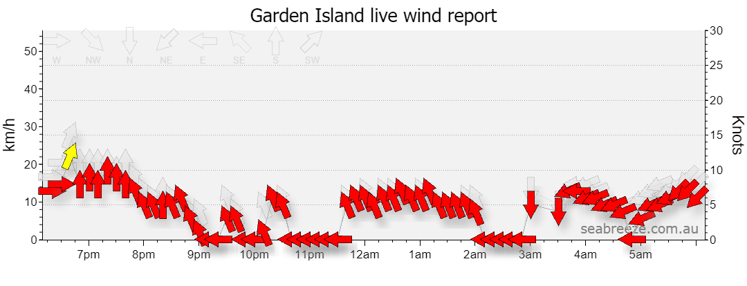 Seabreeze.com.au: Perth Weather Forecast (Swell, Wind, Tide, Rain ...