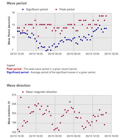 wave period and wave direction graphs | Stand Up Paddle Forums, page 1