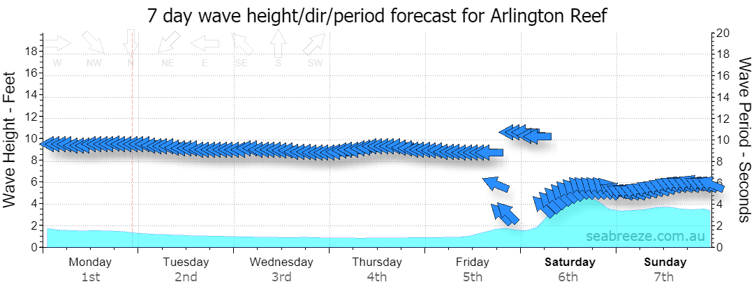 Arlington Reef QLD Weather Forecast & Live Wind/Surf Report