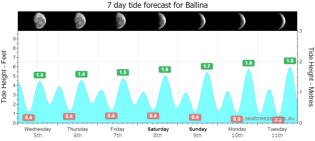 Ballina NSW Weather Forecast & Live Wind/Surf Report - Seabreeze