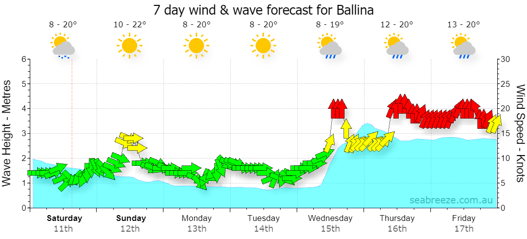 Ballina NSW Weather Forecast & Live Wind/Surf Report - Seabreeze