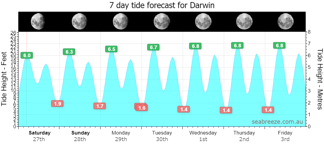 Darwin (Coastal) NT Weather Forecast & Live Wind/Surf Report