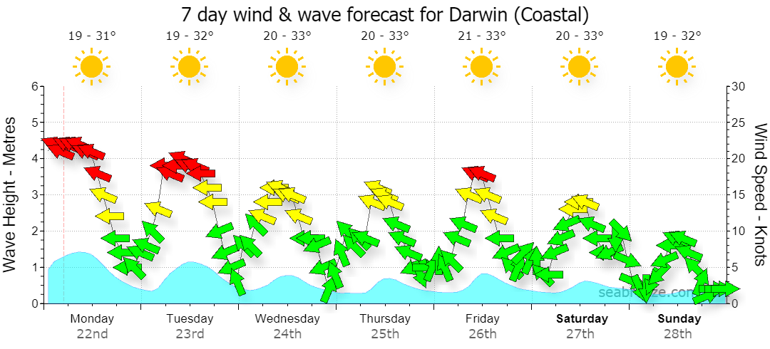 Darwin (Coastal) NT Weather Forecast & Live Wind/Surf Report