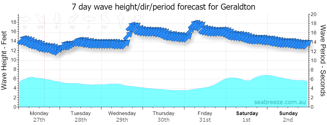 Geraldton WA Weather Forecast & Live Wind/Surf Report - Seabreeze