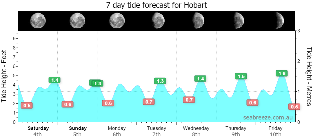 Hobart (Coastal) TAS Weather Forecast & Live Wind/Surf Report