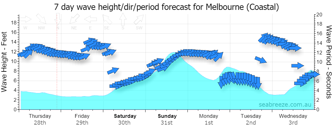 Melbourne (Coastal) VIC Weather Forecast & Live Wind/Surf Report