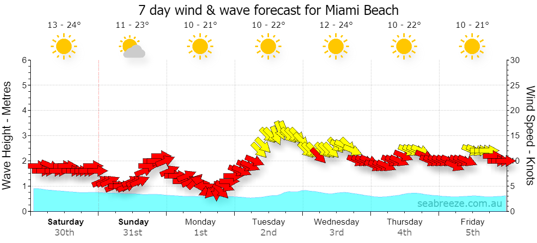 Miami Beach Tide Chart