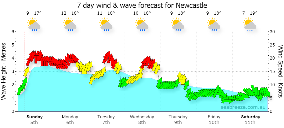 Newcastle NSW Weather Forecast & Live Wind/Surf Report - Seabreeze