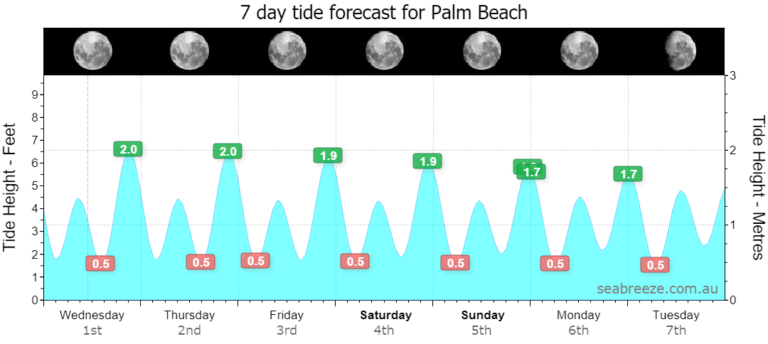 Tide Chart Palm Beach Palm Beach Tide Times, High & Low Tide Table,