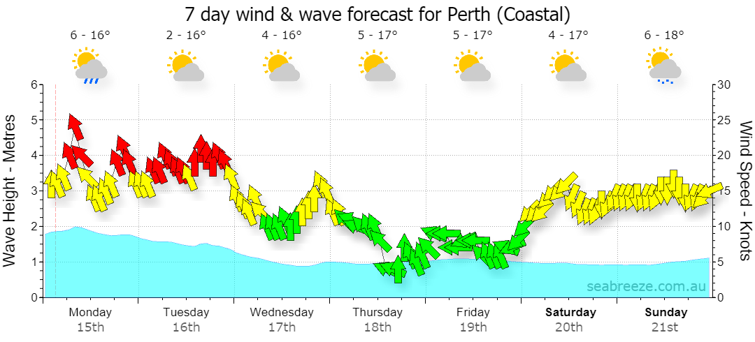 Perth (Coastal) WA Weather Forecast & Live Wind/Surf Report