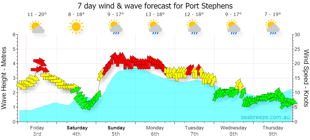 Port Stephens NSW Weather Forecast & Live Wind/Surf Report