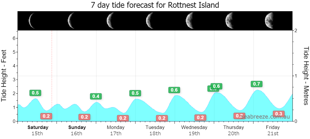 Rottnest Island WA Weather Forecast & Live Wind/Surf Report