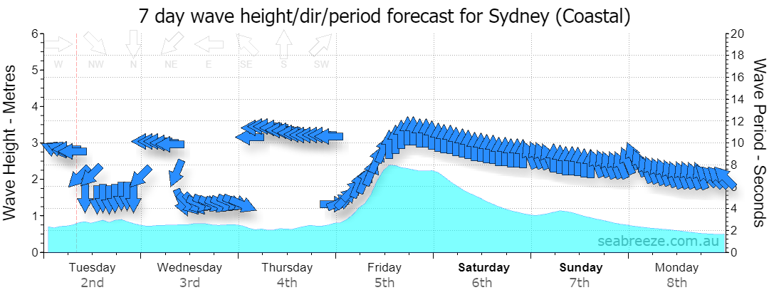 Sydney (Coastal) NSW Weather Forecast & Live Wind/Surf Report