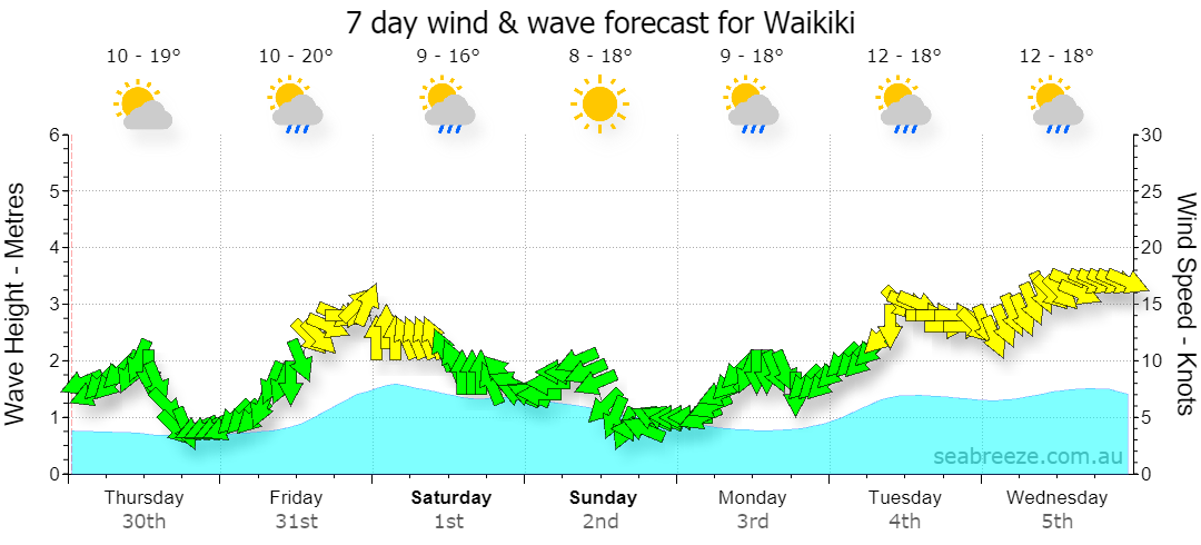 Waikiki Tide Chart The Wonders Of An Extreme Low Tide On The