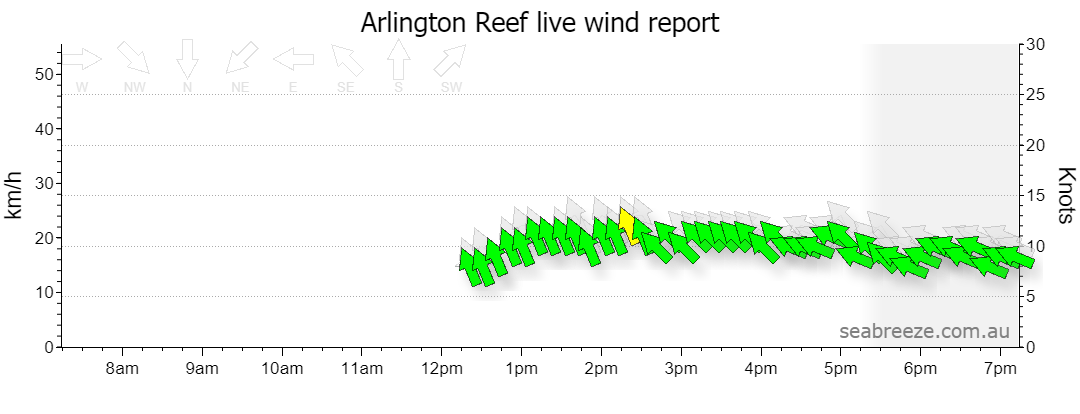 Arlington Reef QLD Weather Forecast & Live Wind/Surf Report