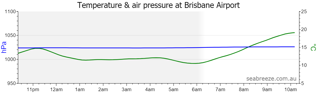 Brisbane (Coastal) QLD Weather Forecast & Live Wind/Surf Report