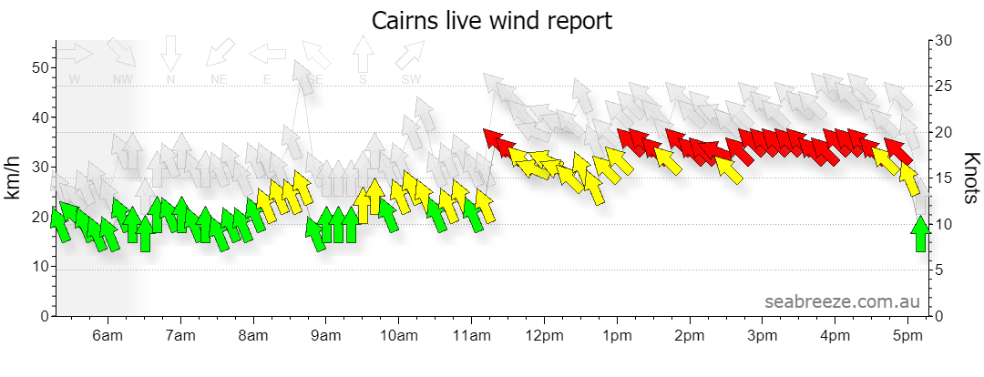 Arlington Reef QLD Weather Forecast & Live Wind/Surf Report