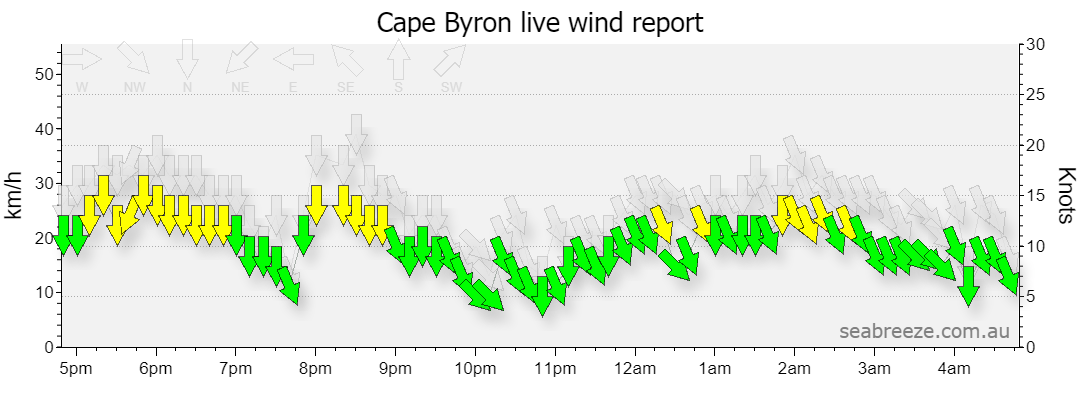 Ballina NSW Weather Forecast & Live Wind/Surf Report - Seabreeze