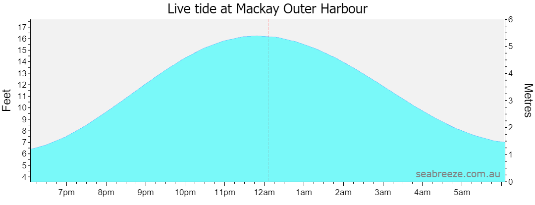 Mackay QLD Weather Forecast & Live Wind/Surf Report - Seabreeze