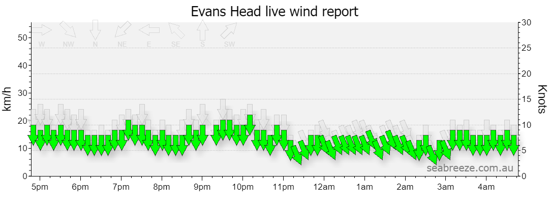 Ballina NSW Weather Forecast & Live Wind/Surf Report - Seabreeze