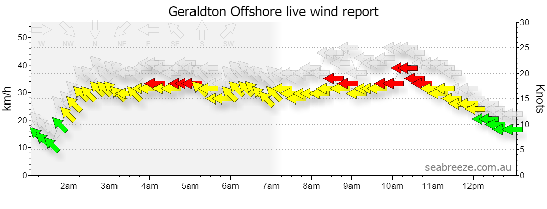 Central West (Coastal) WA Weather Forecast & Live Wind/Surf Report