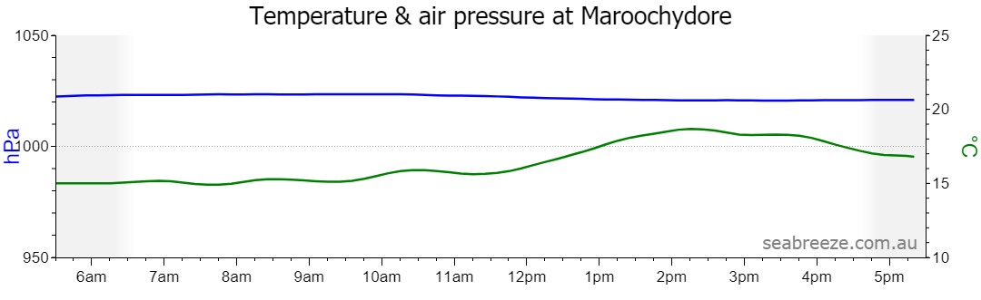Maroochydore QLD Weather Forecast & Live Wind/Surf Report - Seabreeze