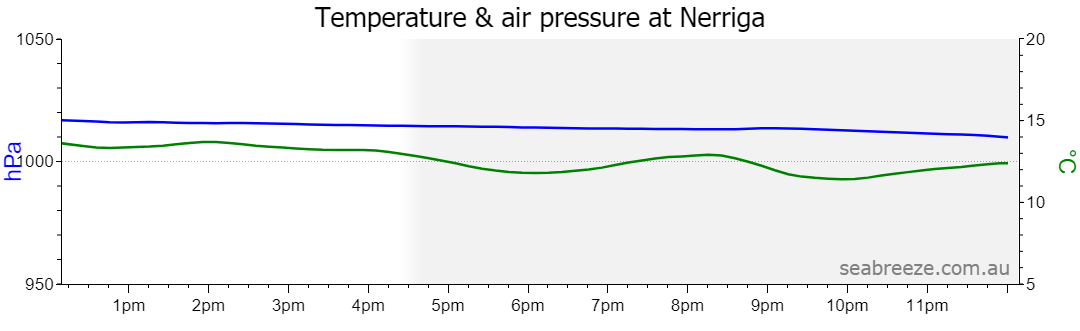 Windellama Weather