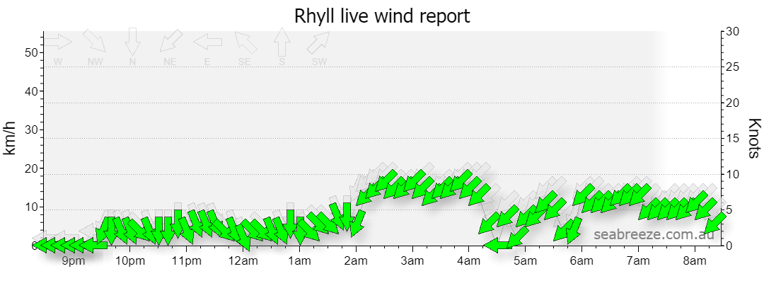 Melbourne (Coastal) VIC Weather Forecast & Live Wind/Surf Report