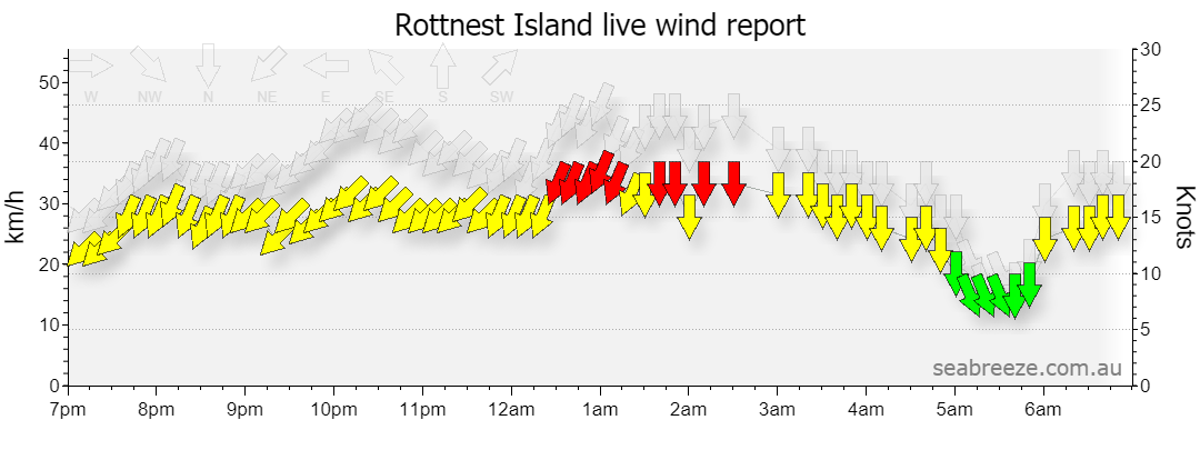 Rottnest Island WA Weather Forecast & Live Wind/Surf Report