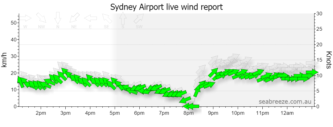 Sydney (Coastal) NSW Weather Forecast & Live Wind/Surf Report