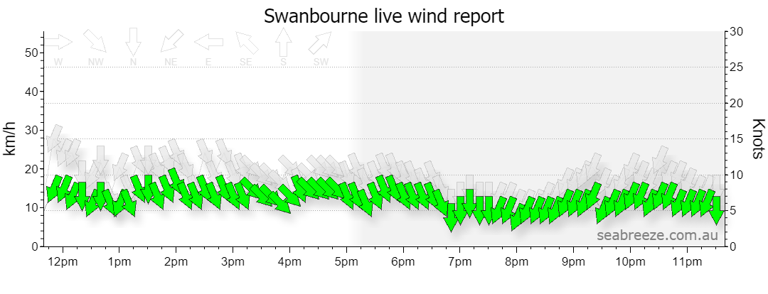 Cottesloe Beach WA Weather Forecast & Live Wind/Surf Report
