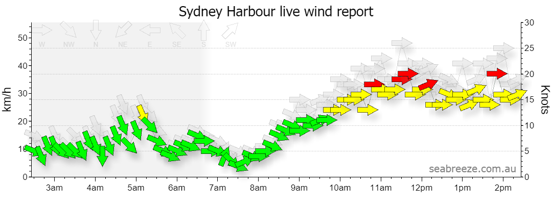Sydney (Coastal) NSW Weather Forecast & Live Wind/Surf Report